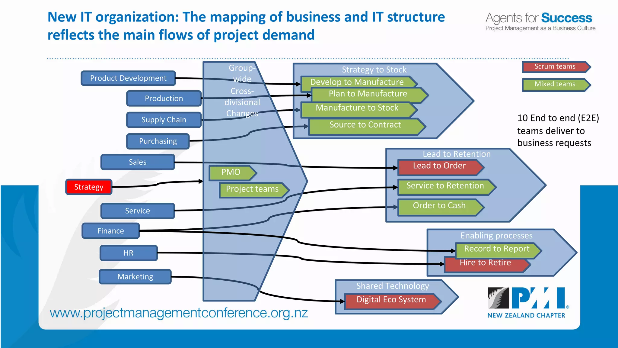 A 3-layer project portfolio system to align traditional and agile ...