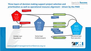 A 3-layer project portfolio system to align traditional and agile ...