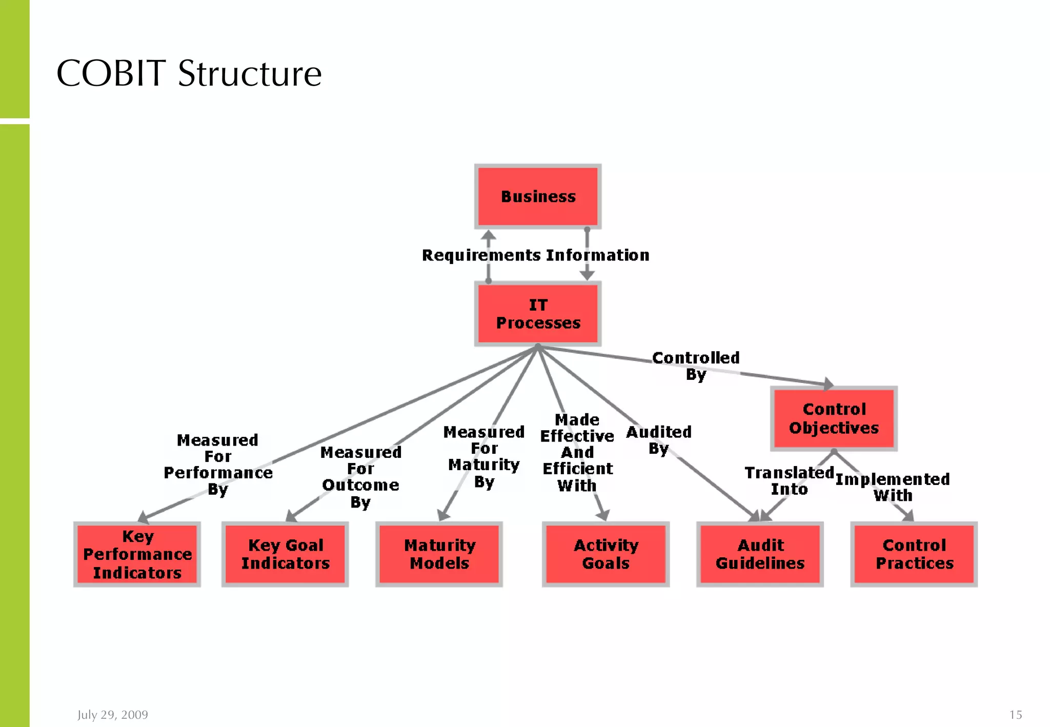 Pmi, Opm3 And Cmmi Assessment Overview | PPT