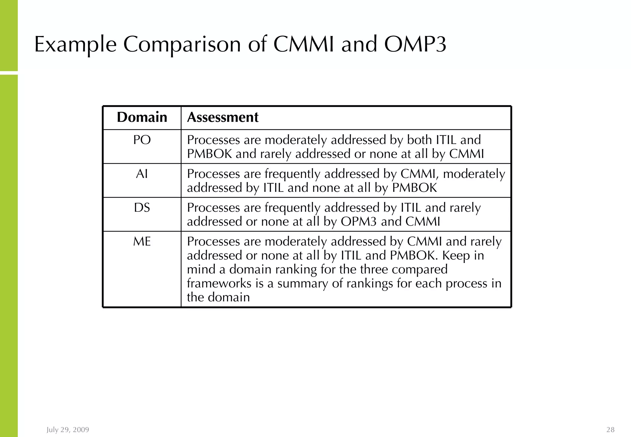 Pmi, Opm3 And Cmmi Assessment Overview | PPT
