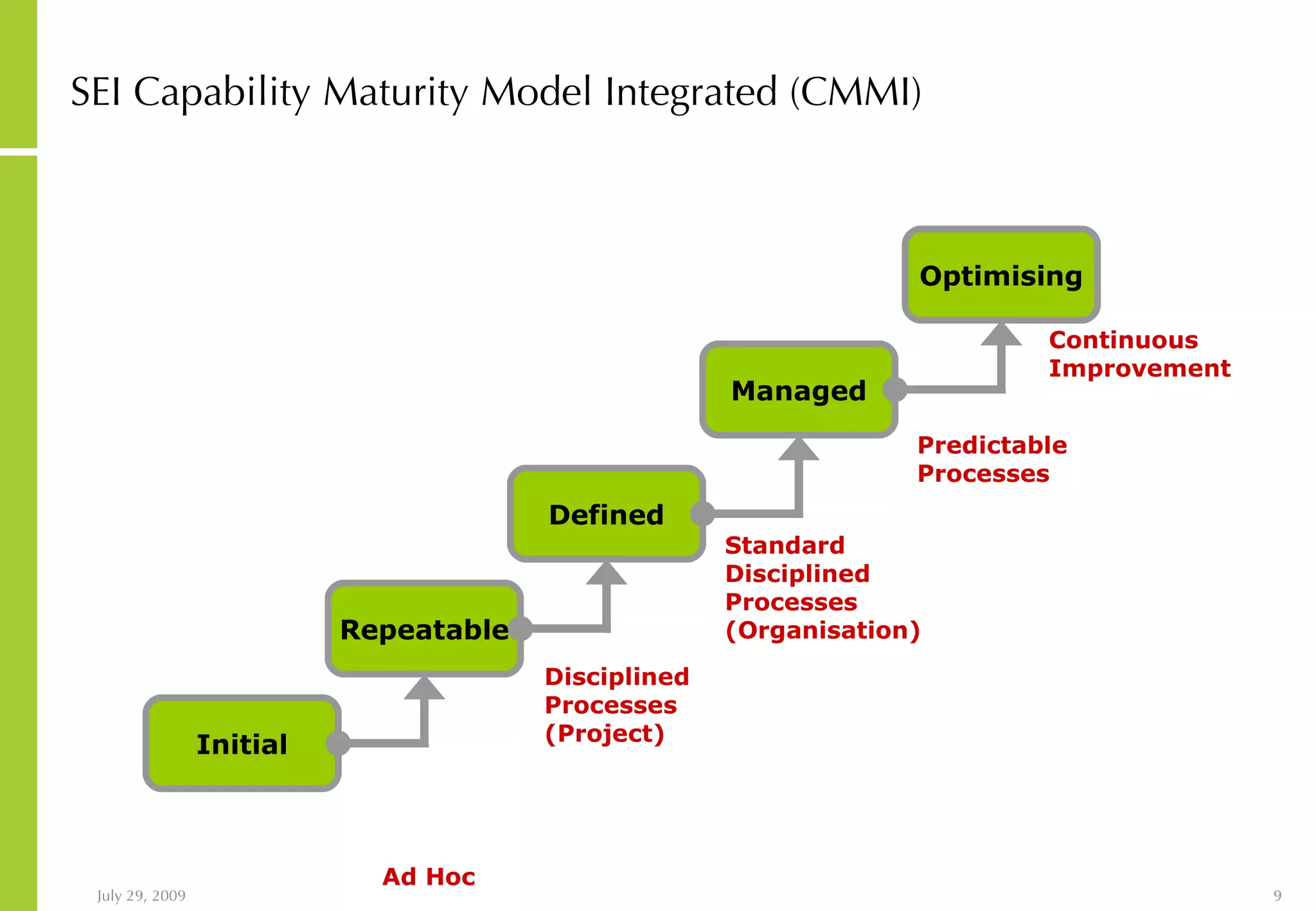 Pmi, Opm3 And Cmmi Assessment Overview | PPT