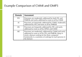 Pmi, Opm3 And Cmmi Assessment Overview | PPT
