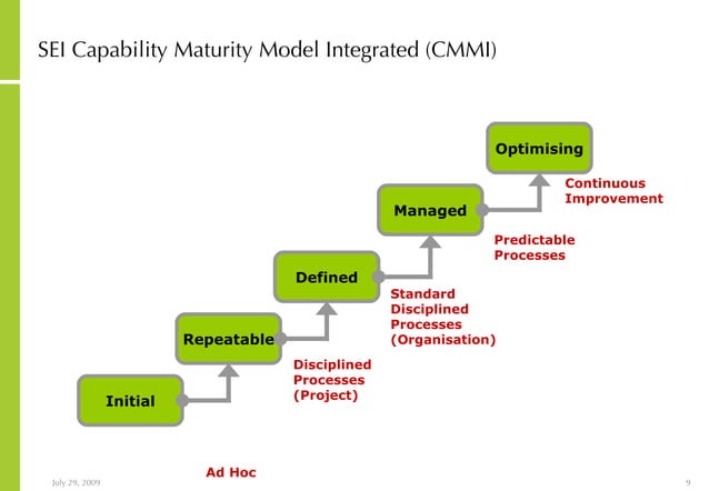 Pmi, Opm3 And Cmmi Assessment Overview | PPT
