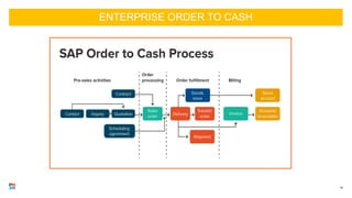 Order To Cash Process | PDF