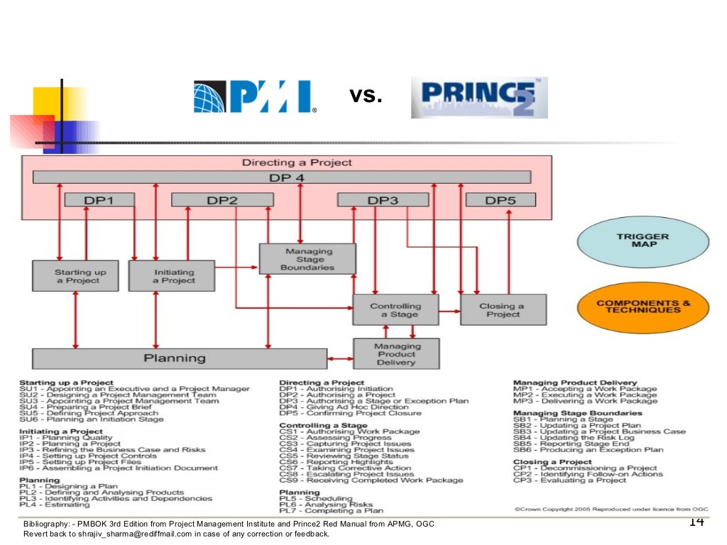 Pmi Pmbok Vs Prince2