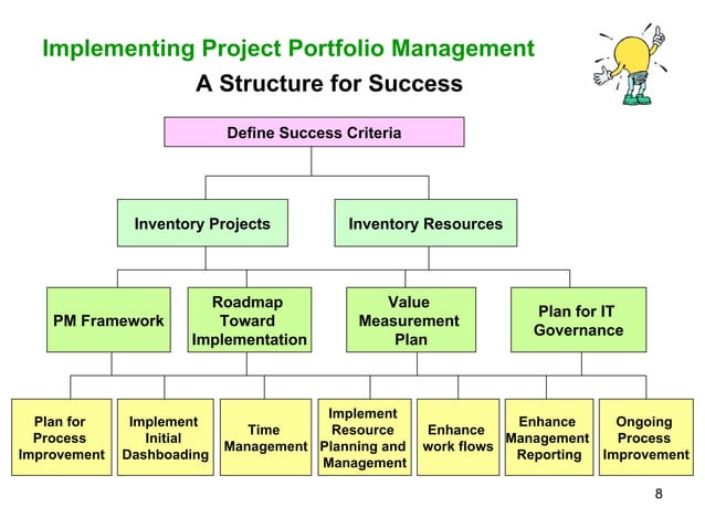 Implementing Project Portfolio Management | PPT