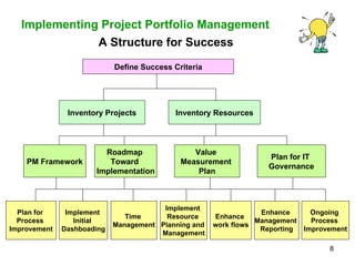Implementing Project Portfolio Management | PPT