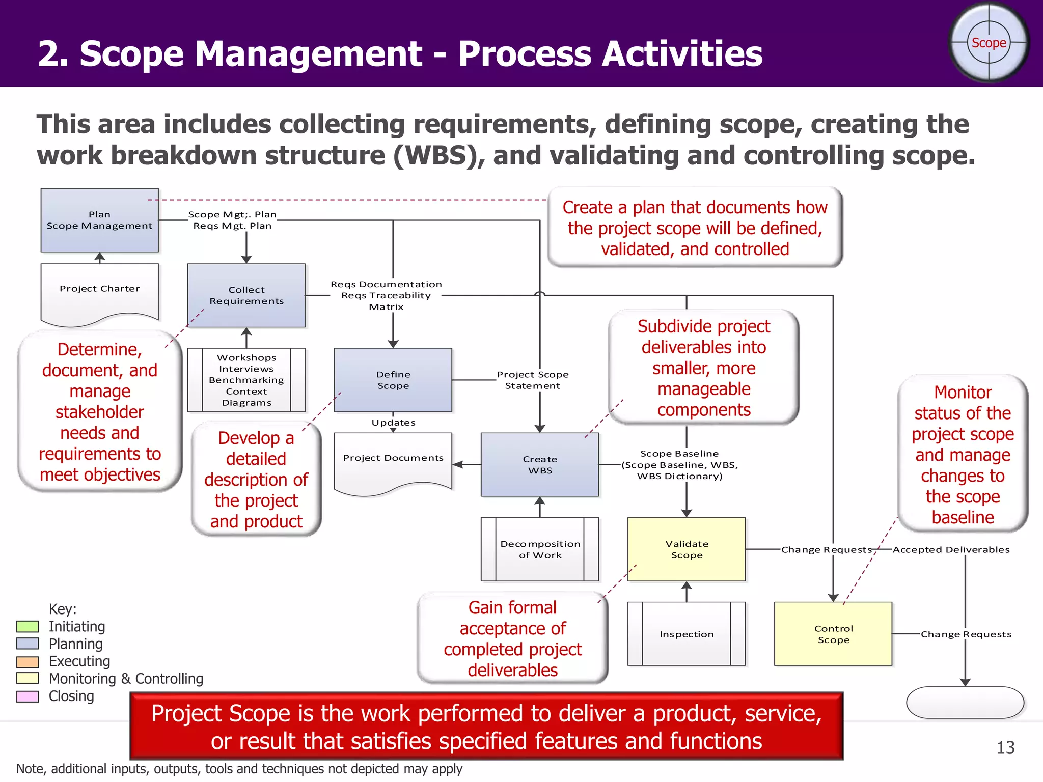 PMI Project Management Principles | PPTX