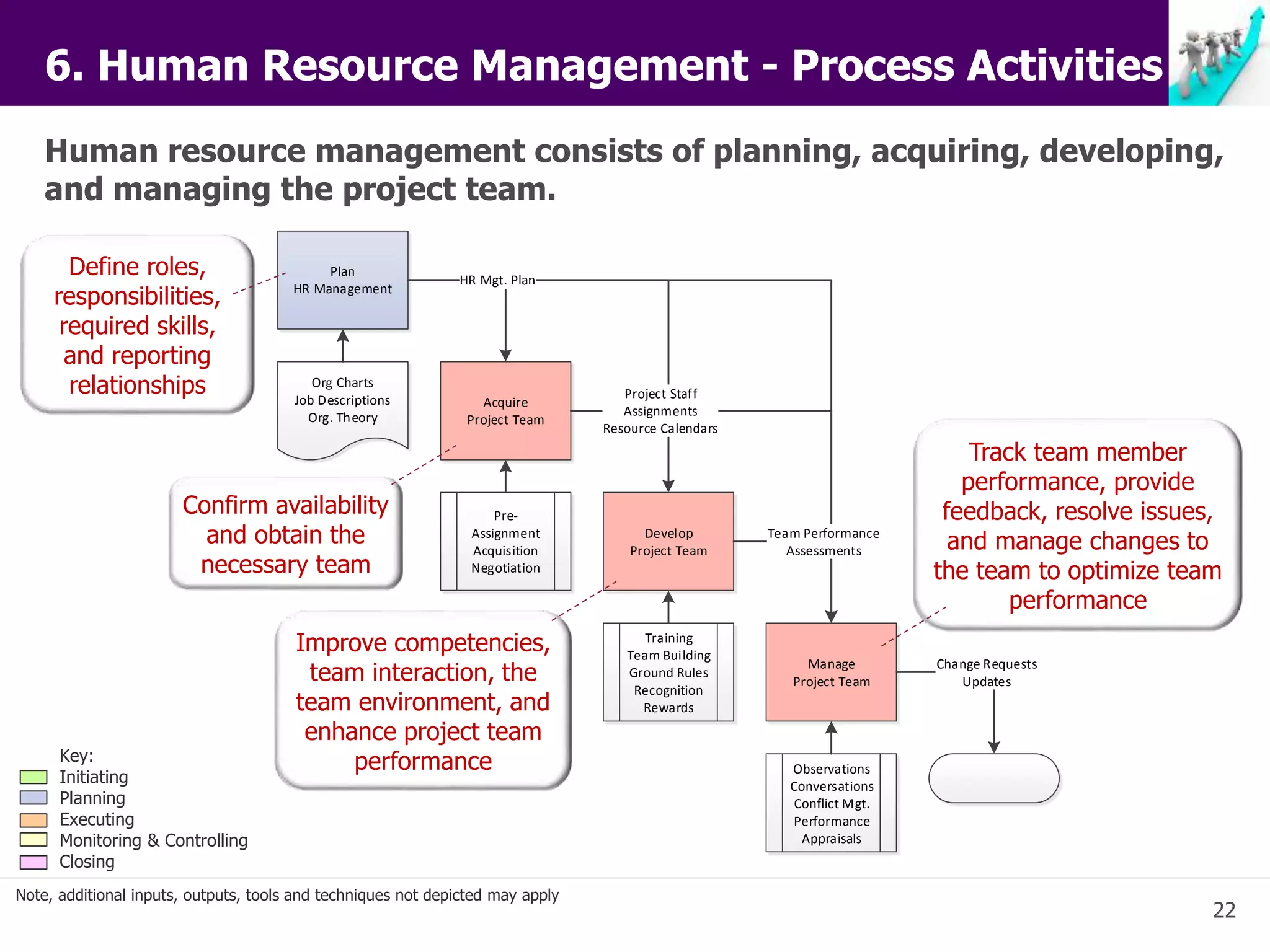 PMI Project Management Principles | PPTX