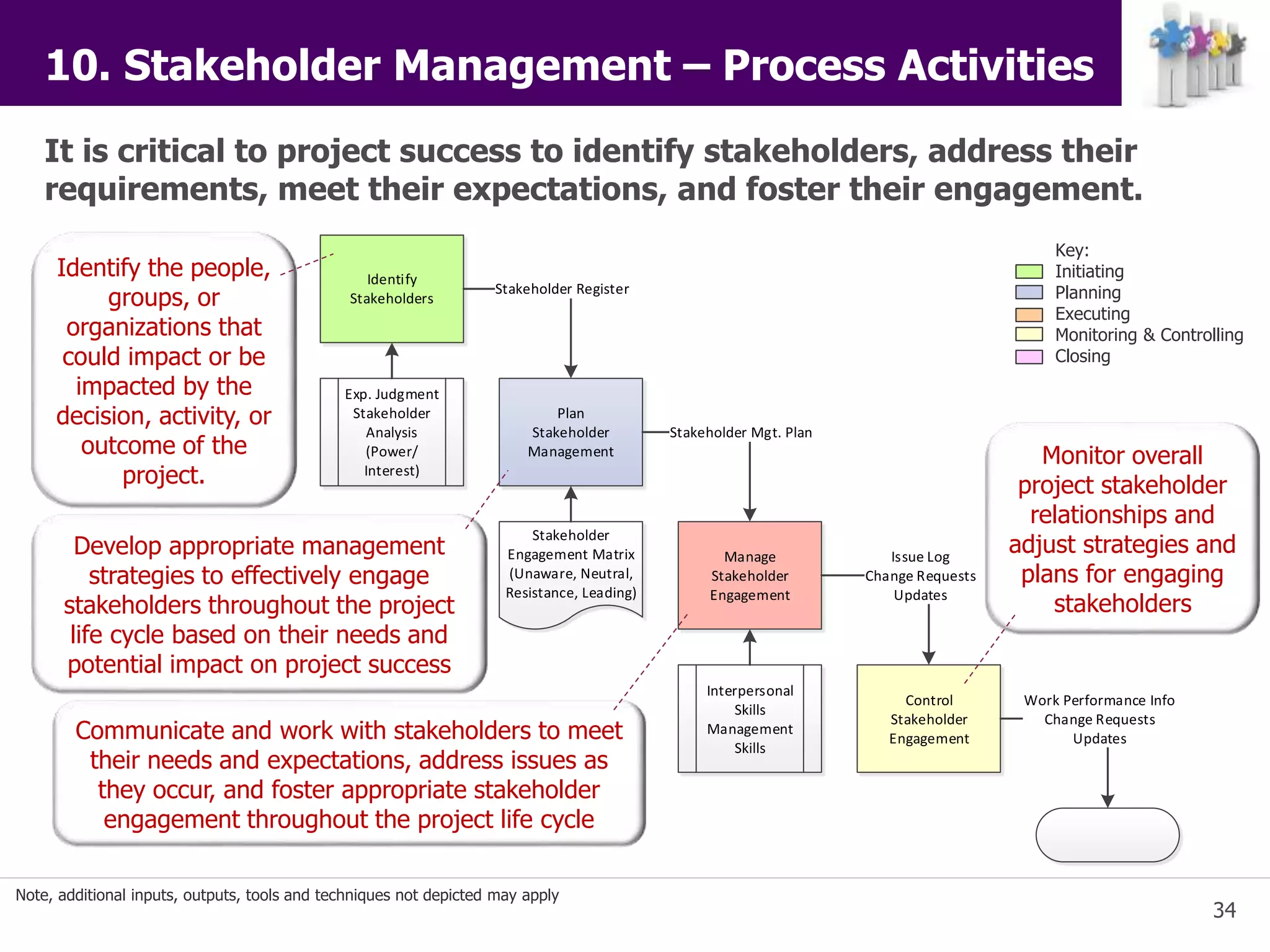 PMI Project Management Principles | PPTX