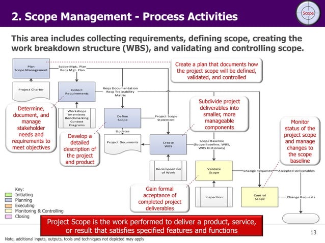 PMI Project Management Principles | PPTX