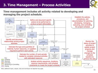 PMI Project Management Principles | PPTX