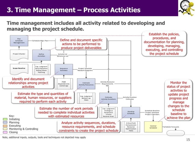 PMI Project Management Principles | PPTX
