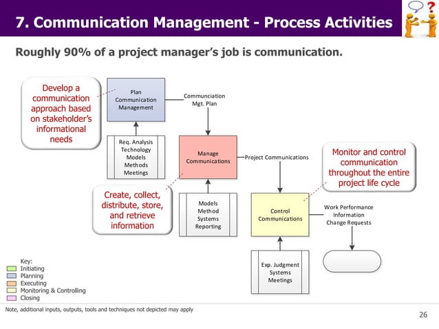 PMI Project Management Principles | PPTX