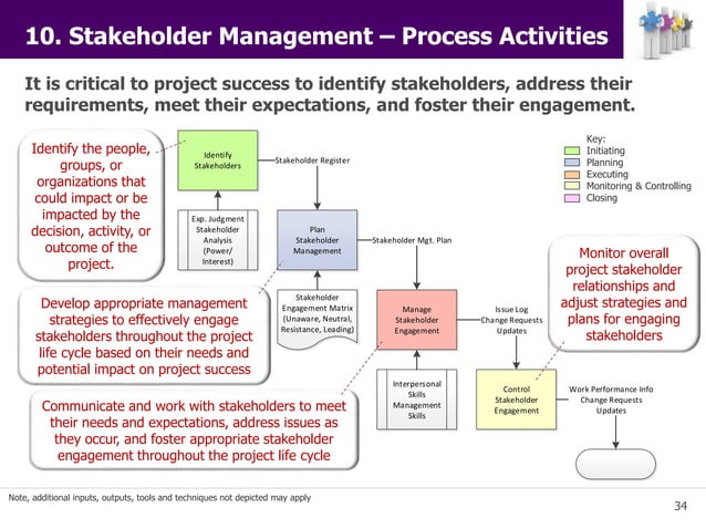 PMI Project Management Principles | PPTX
