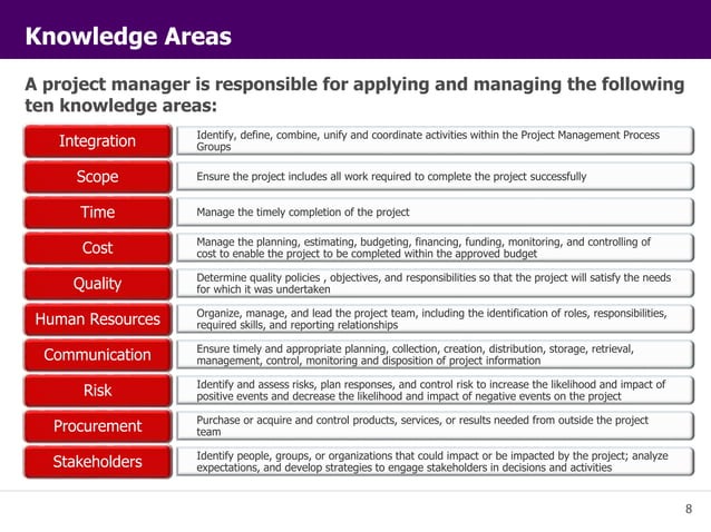 PMI Project Management Principles | PPTX