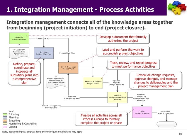 PMI Project Management Principles