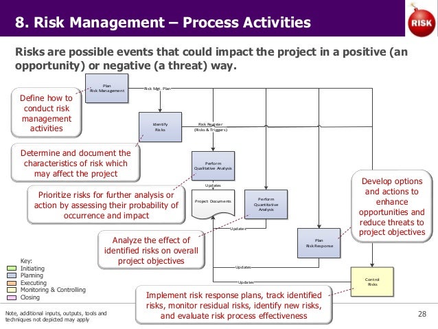 PMI Project Management Principles