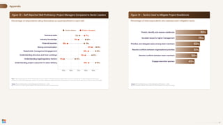 PMI Pulse_of_the_Profession_2025 A tu disposicion | PDF