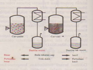 Pemisahan Kombinasi, destilasi | PPTX