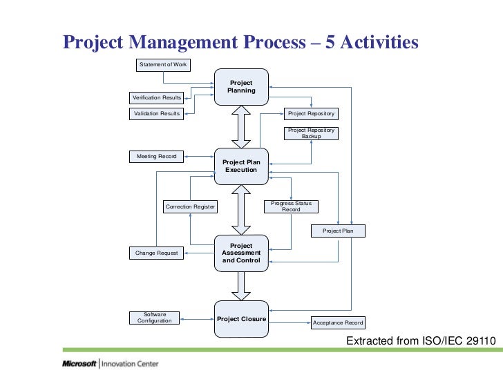 Introduction to ISO29110