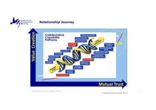 The role of Collaborative Relationships in complex Projects | PDF