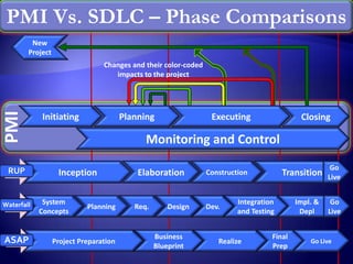 PMI Vs SDLC | PPT