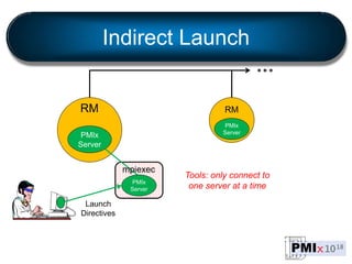 PMIx: Debuggers and Fabric Support | PPTX