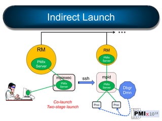 PMIx: Debuggers and Fabric Support | PPTX