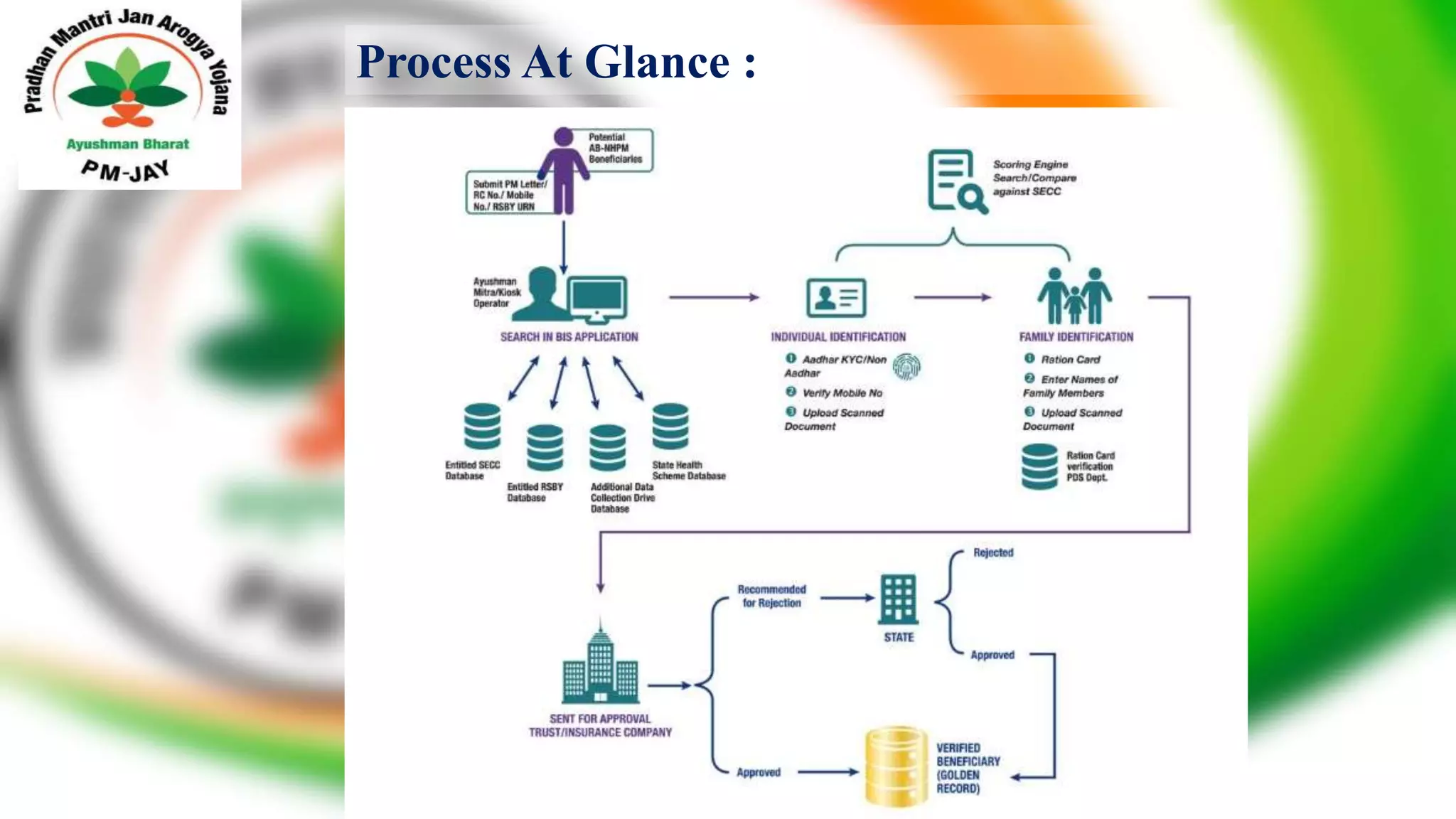 Pradhan Mantri Jan-Arogya Yojana (Ayushman Bharat) | PPTX