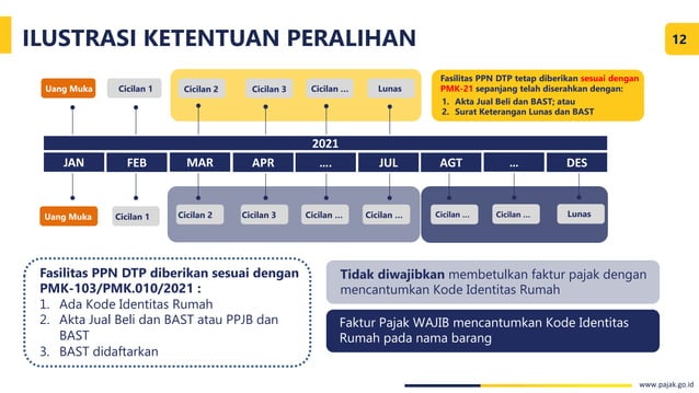 PMK-103 PMK.010 2021 Insentif PPN DTP atas Penyerahan Rumah Tapak dan Unit Hunian Rumah Susun | PDF
