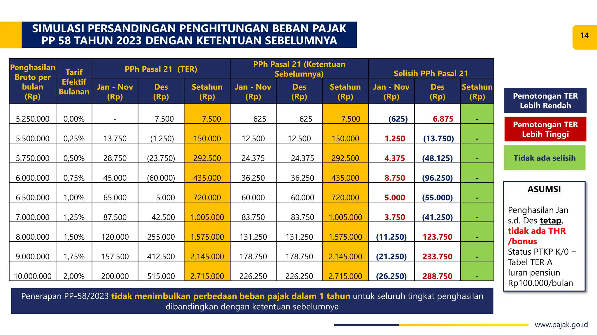 PMK 168 Tahun 2023 Tentang PPh Pasal 21 TER bite size.pptx