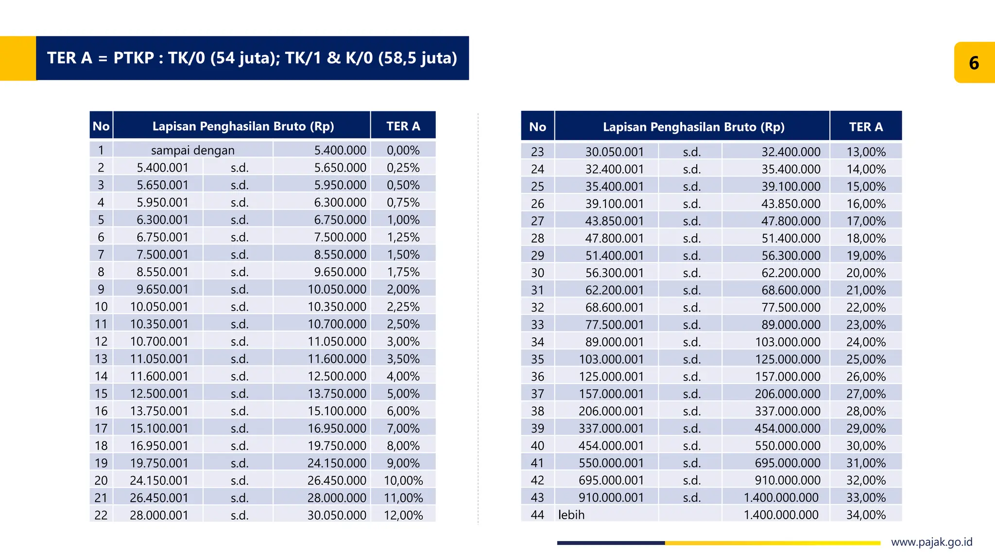 PMK 168 Tahun 2023 Tentang PPh Pasal 21 TER bite size.pptx