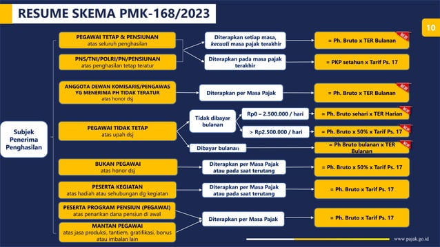 PMK 168 Tahun 2023 Tentang PPh Pasal 21 TER bite size.pptx