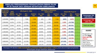 PMK 168 Tahun 2023 Tentang PPh Pasal 21 TER bite size.pptx