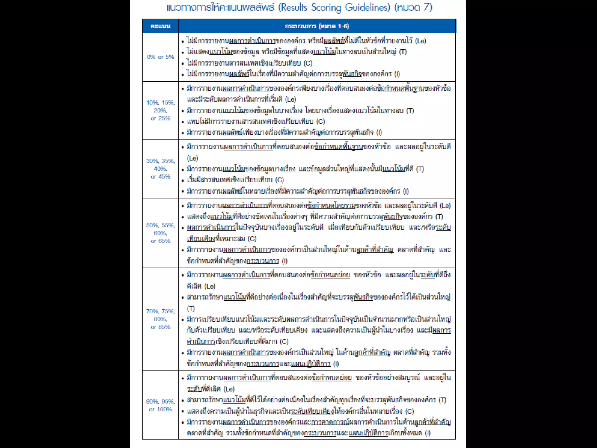 เกณฑ์ TQA Criteria 2014 -2015 หมวด 7 - PMK internal assessor 5 | PDF