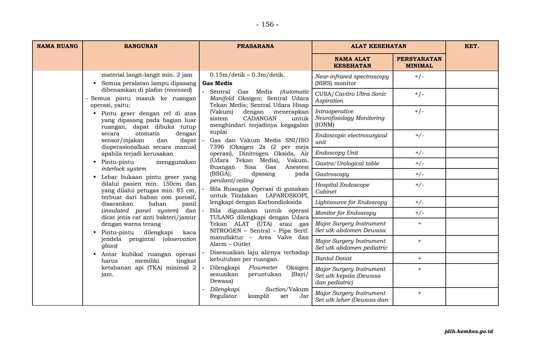 PMK No. 40 Th 2022 ttg Persyaratan Teknis Bangunan, Prasarana, dan ...