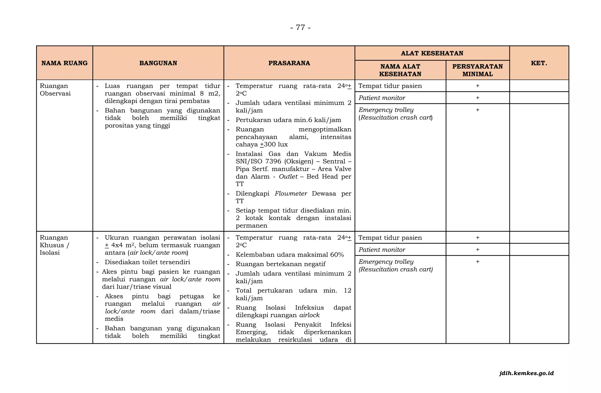 PMK No. 40 Th 2022 ttg Persyaratan Teknis Bangunan, Prasarana, dan ...