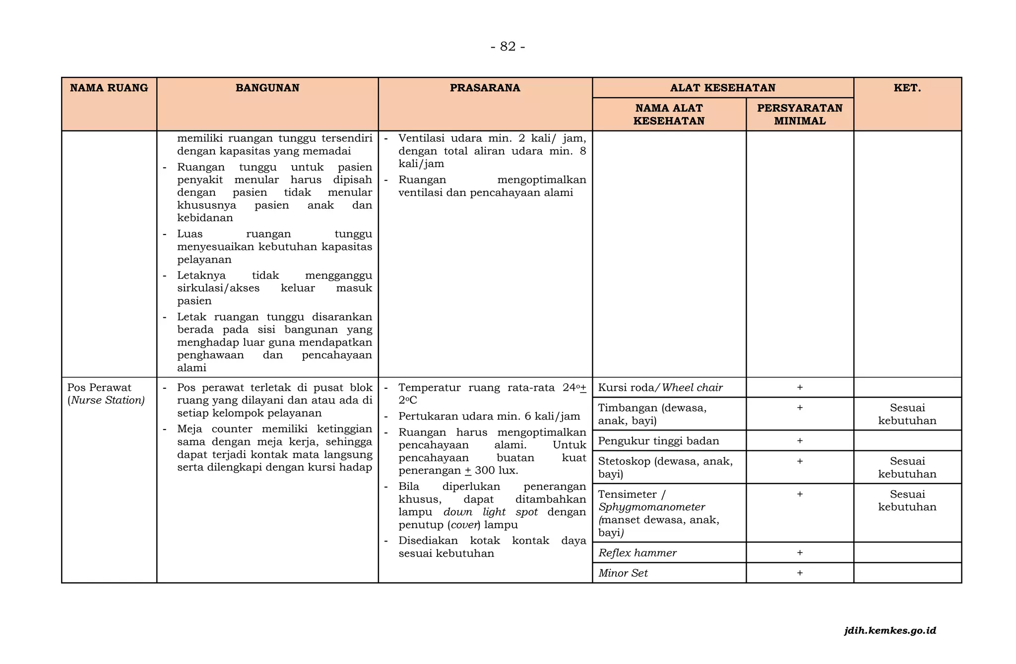 PMK No. 40 Th 2022 ttg Persyaratan Teknis Bangunan, Prasarana, dan ...