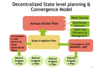 PRADHAN MANTRI KRISHI SITAI YOJNA | PPT