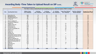 PMKVY 3.0 (CSCM)-Assessment Analysis ( 20.02.2021 to 20.09.2022).pptx