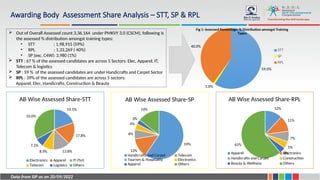 PMKVY 3.0 (CSCM)-Assessment Analysis ( 20.02.2021 to 20.09.2022).pptx