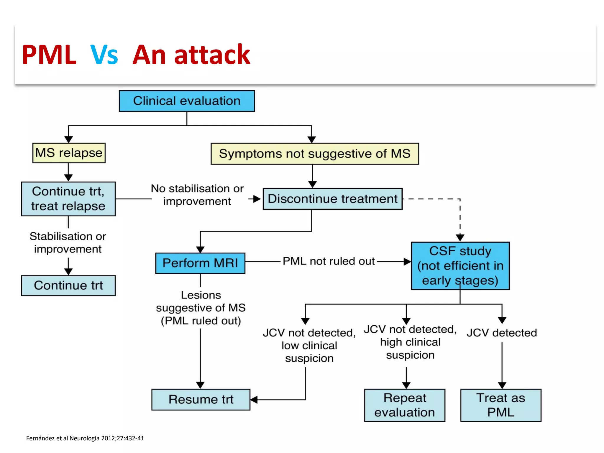 Progressive multifocal leukoencephalopathy (PML) | PDF