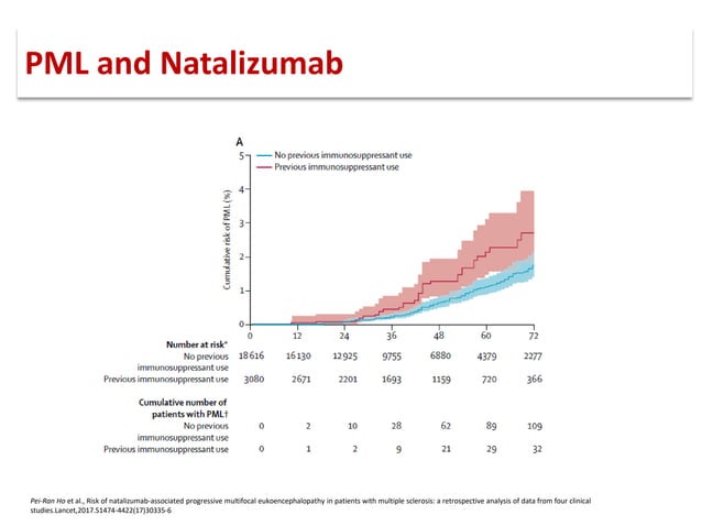 Progressive multifocal leukoencephalopathy (PML) | PDF