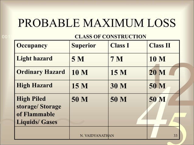 PML CALCULATIONS.ppt | Motor Insurance | Insurance
