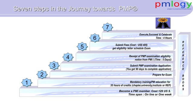 Introduction to PMI and PMP | PPT | Free Download