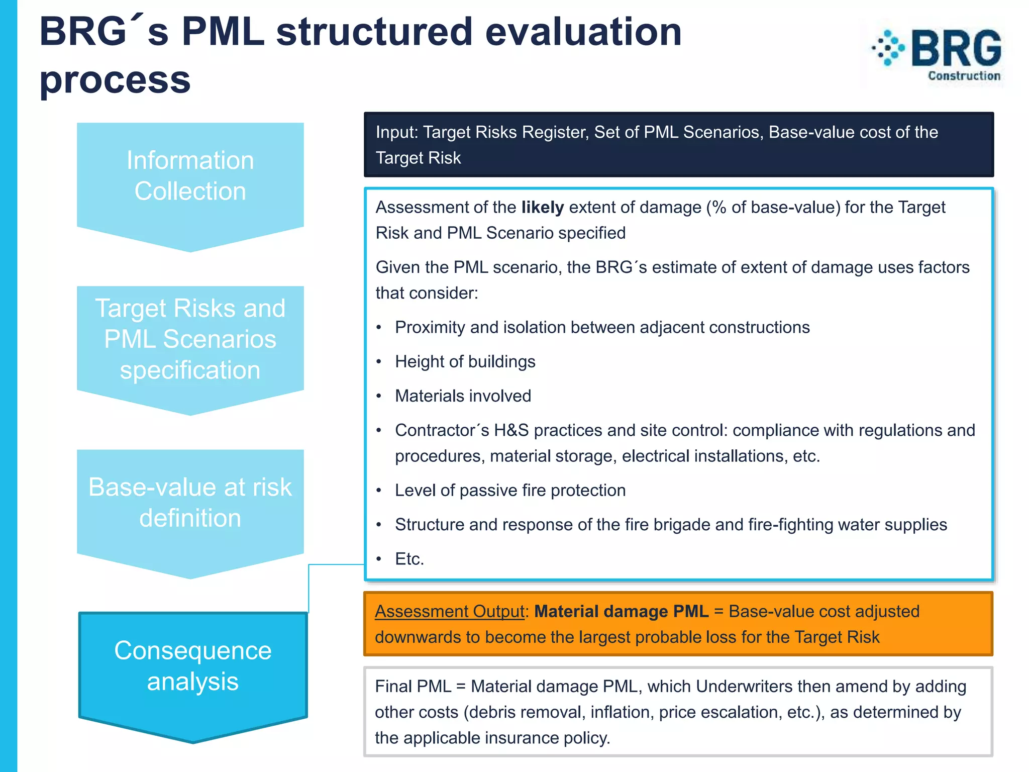 Probable Maximum Loss (PML) Evaluation | PDF