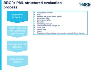Probable Maximum Loss (PML) Evaluation | PDF