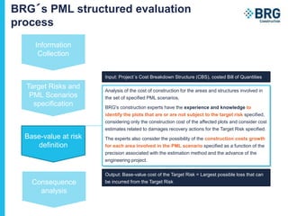 Probable Maximum Loss (PML) Evaluation | PDF