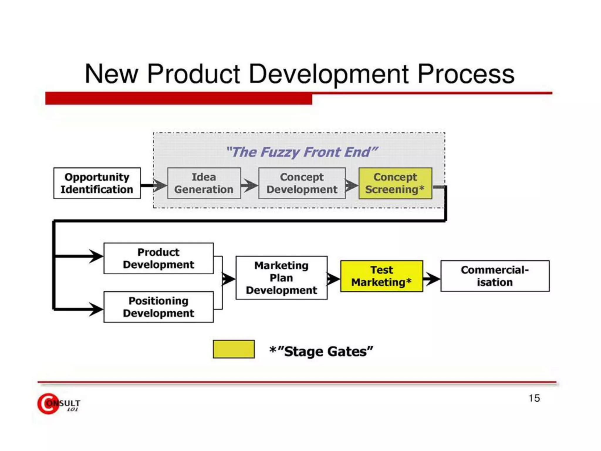 Product design and development | PPTX
